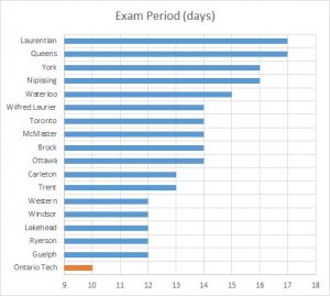 Rethinking our exam period – UOIT Faculty Association